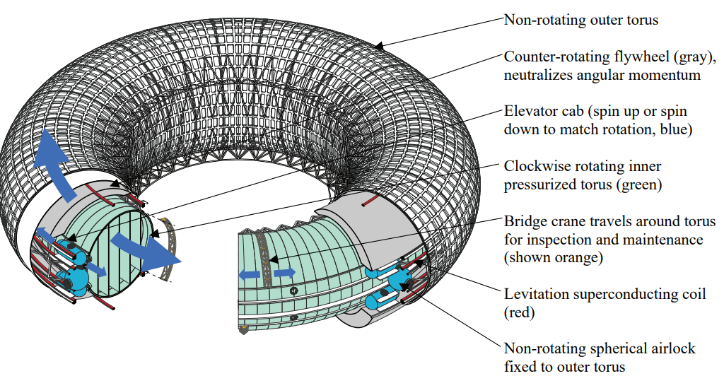 Novel design of a Mars Cycler – Space Settlement Progress